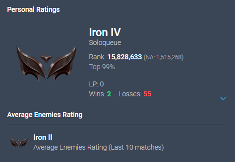 100% HAND DERANKED - IRON 4 ( 0LP ) - 2W / 55L - AWFUL MMR - 35.4K BE ...